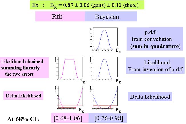 UTfit: Bayesian Method
